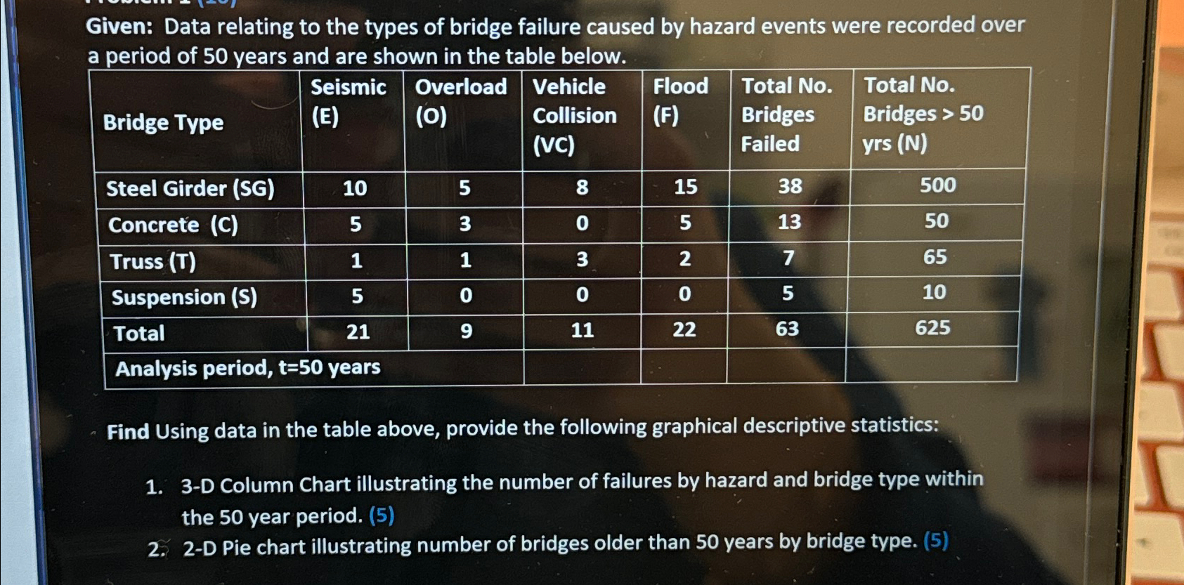 Solved Given: Data relating to the types of bridge failure | Chegg.com