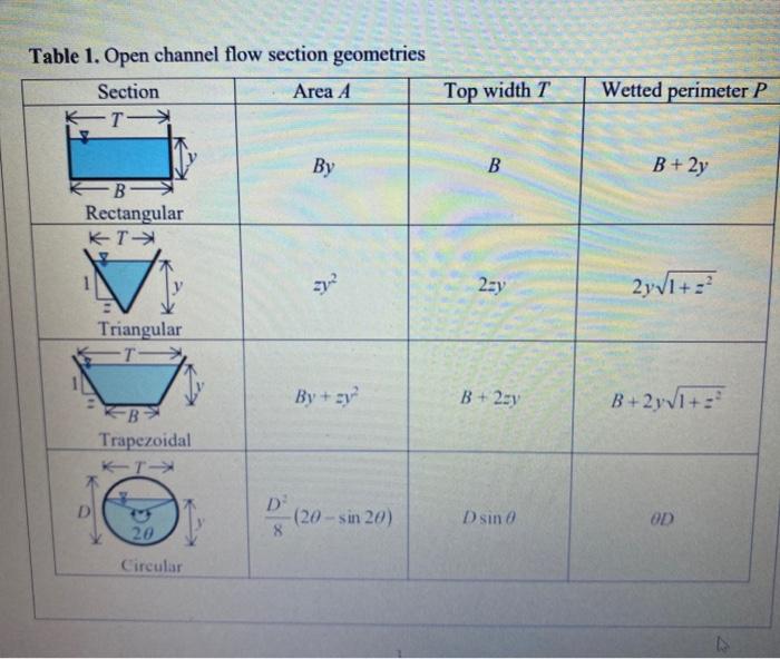 Solved A trapezoidal channel with bottom width 20 m and side | Chegg.com