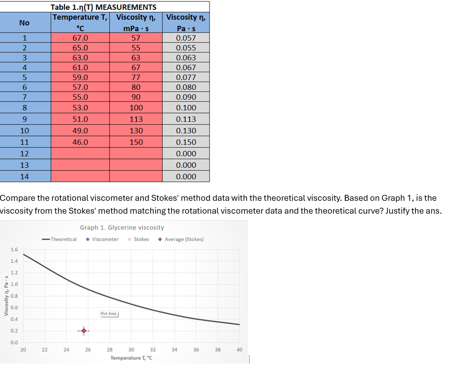 Solved Compare the rotational viscometer and Stokes' method | Chegg.com