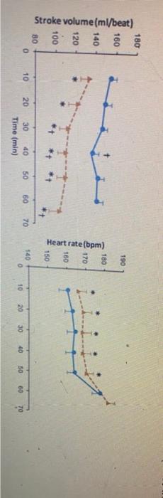 Solved The figures below depict the Heart Rate, the Stroke | Chegg.com
