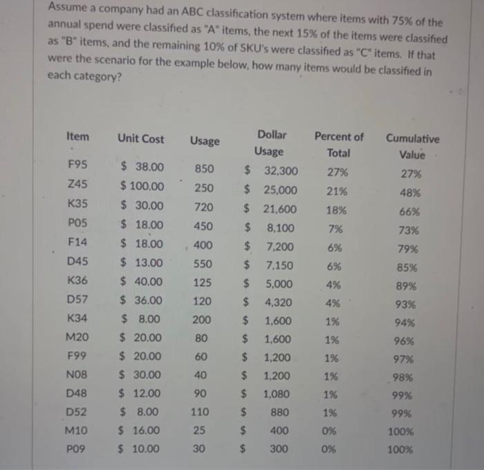 Solved Assume a company had an ABC classification system | Chegg.com