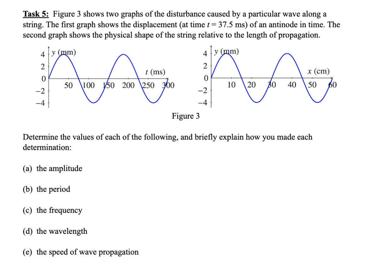 Solved Task 5: Figure 3 ﻿shows two graphs of the disturbance | Chegg.com