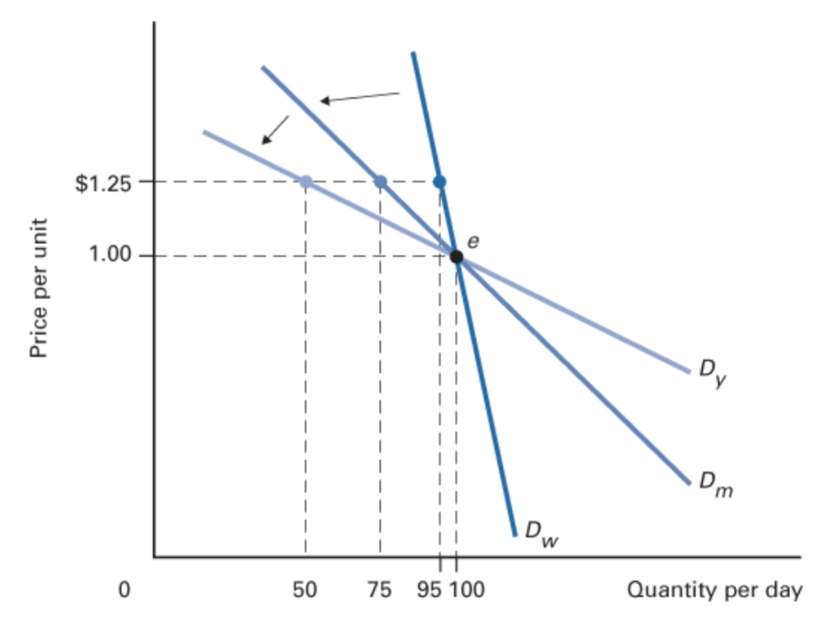 Solved Dw is the demand curve one week after a price | Chegg.com