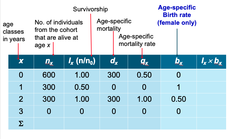 Use the life table above to calculate the Net | Chegg.com