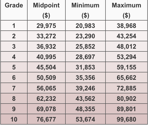 Solved Your organization has the following grade system: | Chegg.com