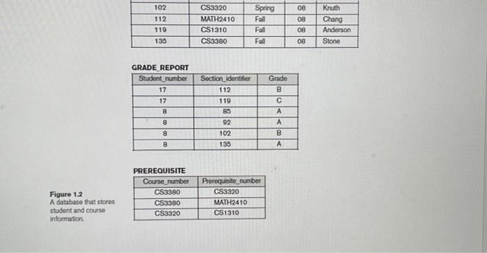 Solved (Page 205) Complete exercise 6.13 about writing SQL | Chegg.com