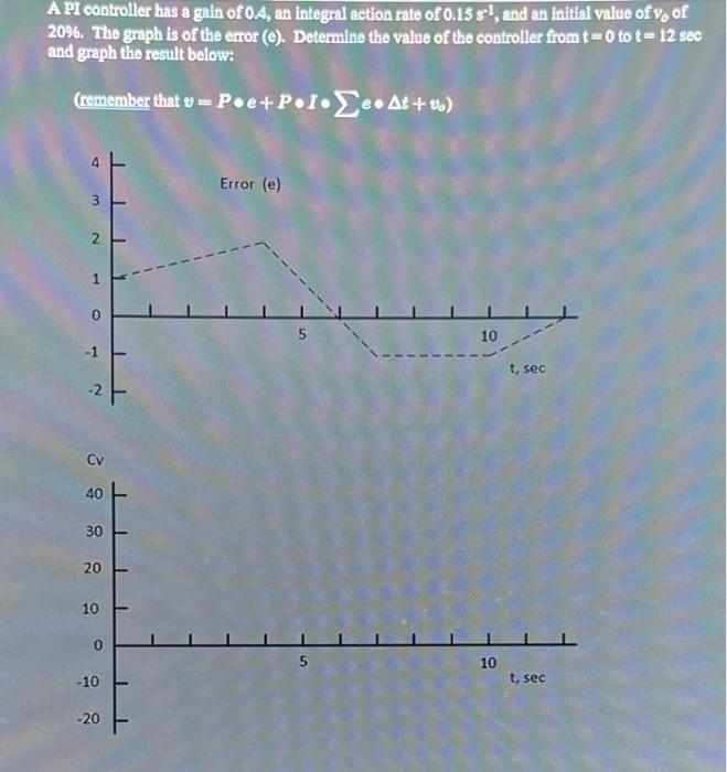 Solved A PI controller has a gain of 0.4, an integral action | Chegg.com