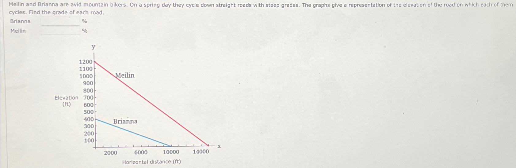 cycles. Find the grade of each road. | Chegg.com