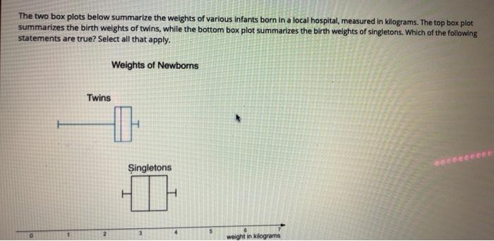 Solved The two box plots below summarize the weights of | Chegg.com