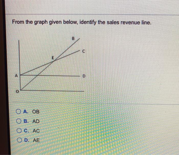 Solved From the graph given below, identify the sales | Chegg.com