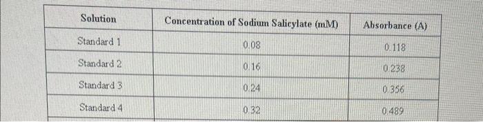 Solved Find the molar absorptivity for the Iron (III) | Chegg.com