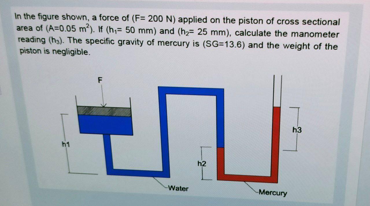 Solved In the figure shown, a force of (F= 200 N) applied on | Chegg.com