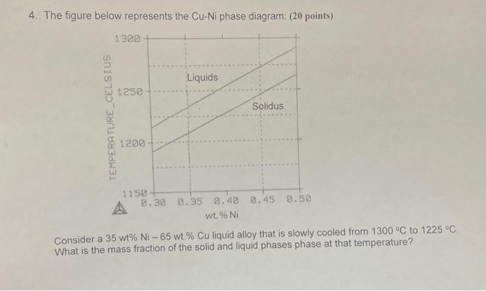 Solved 4. The figure below represents the Cu-Ni phase | Chegg.com