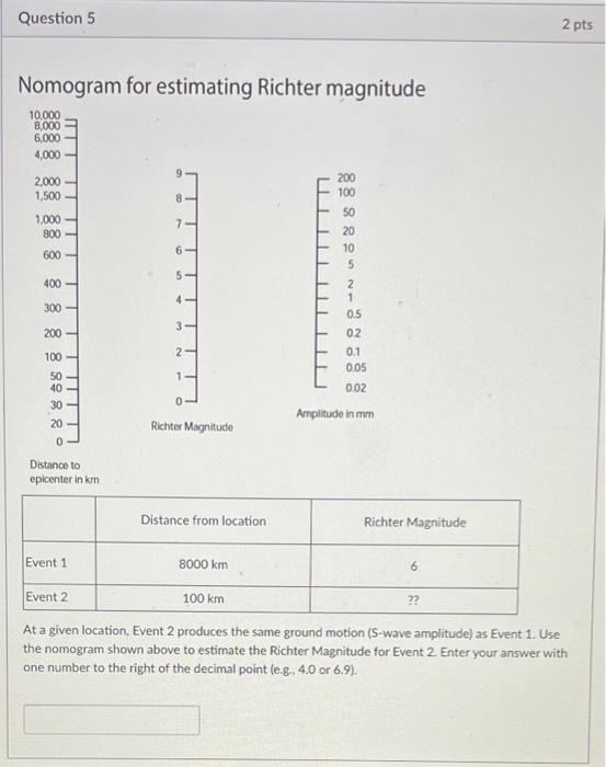 Solved Question 5 2 pts Nomogram for estimating Richter | Chegg.com