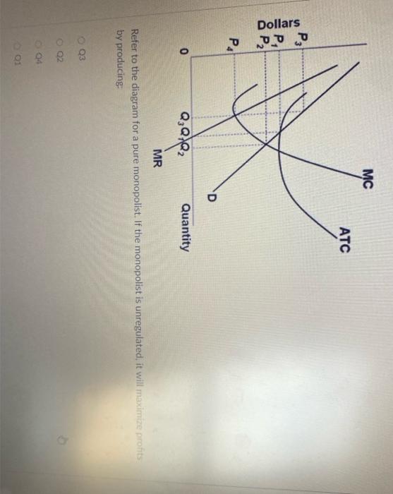 Solved Dollars P3 lè РА 0 O Q3 O Q2 O Q4 Q3 Q1 Q₂ O Q1 MC MR | Chegg.com