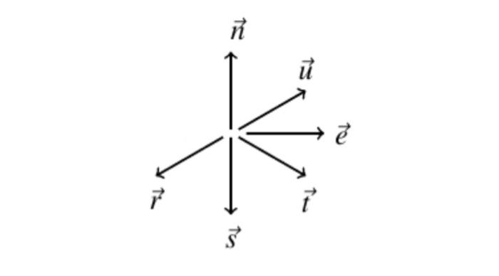 Solved (1 point) Several unit vectors r,s,t,u,n, and e in | Chegg.com