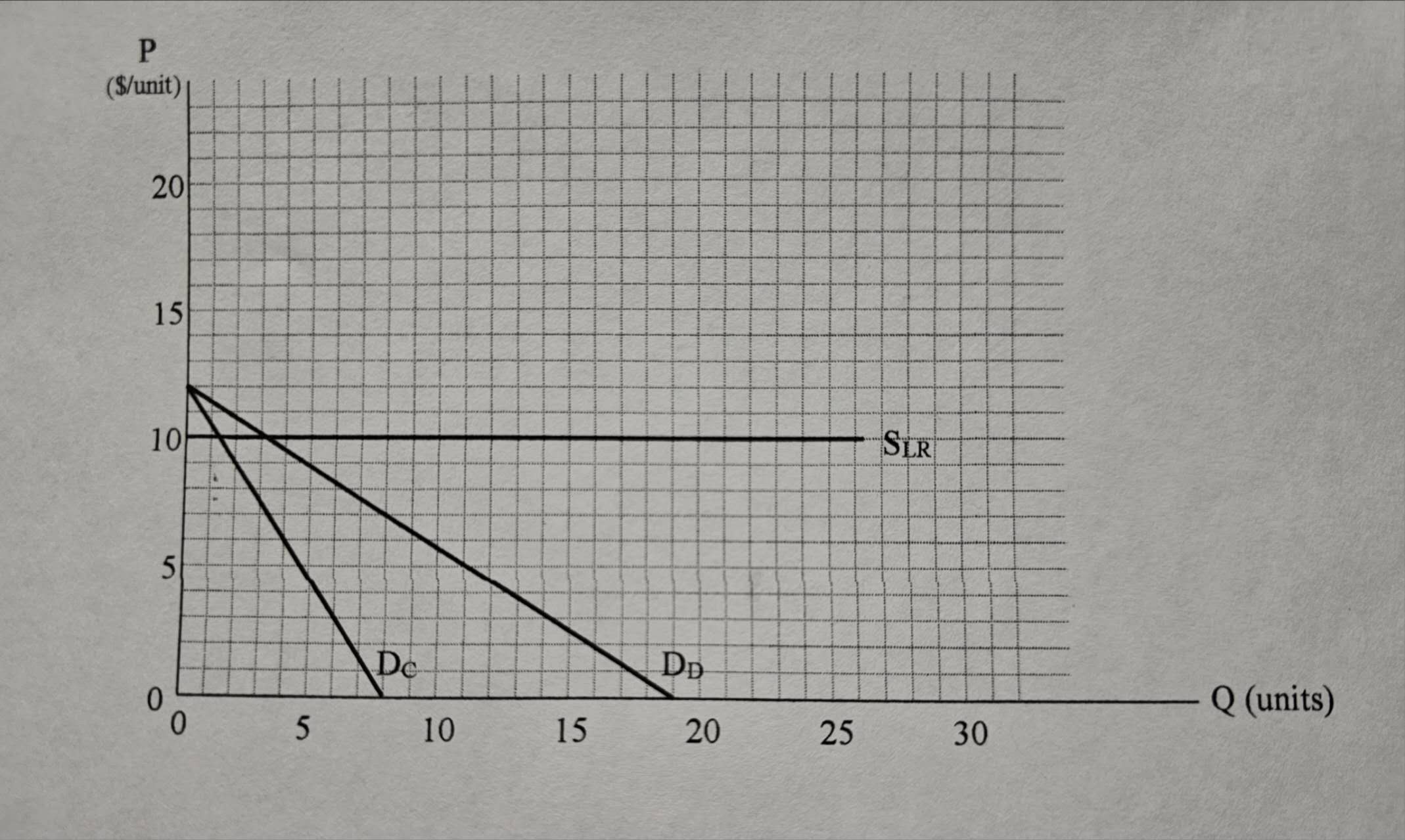 Solved in the following diagram, the long-run supply curve | Chegg.com