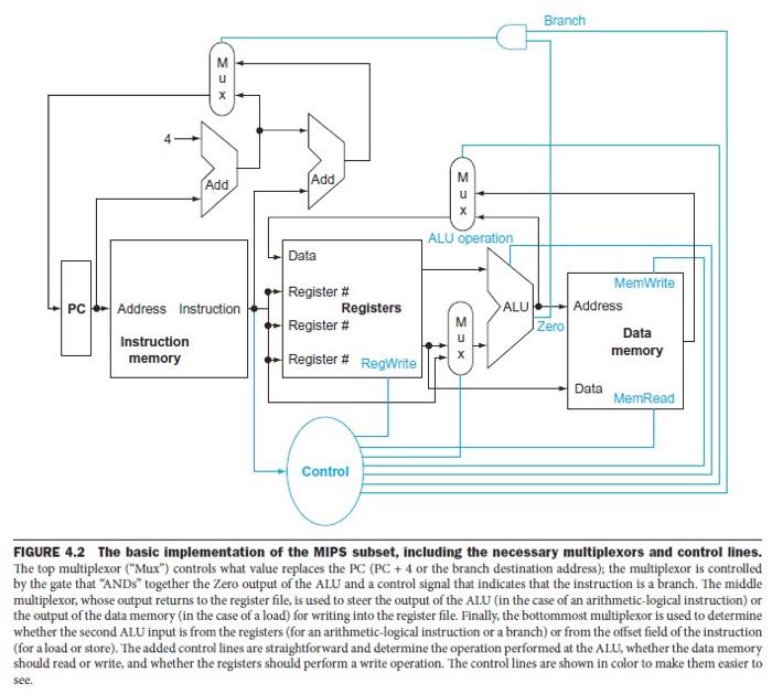 Solved Question 1: The basic single-cycle MIPS | Chegg.com