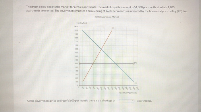 Solved The graph below depicts the market for rental | Chegg.com