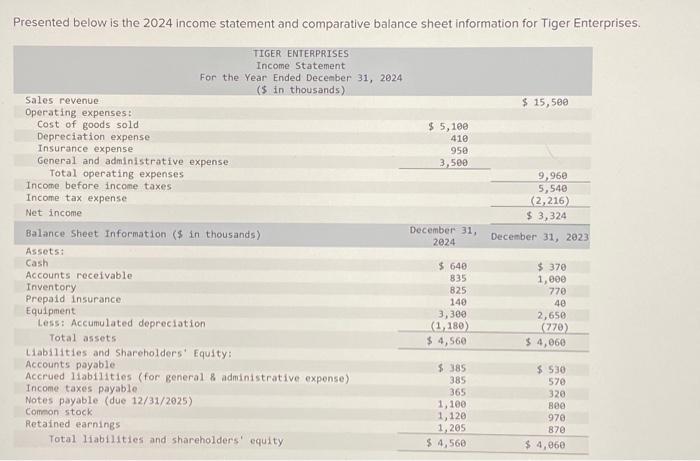 Solved Presented below is the 2024 income statement and | Chegg.com