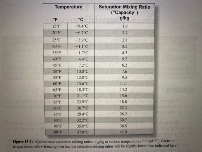 Solved EXERCISE 15 PROBLEMS-PART IV (English Units) Using | Chegg.com