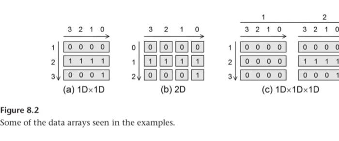 Solved Exercise 8.3. User-defined 2D array types Create a 2D | Chegg.com
