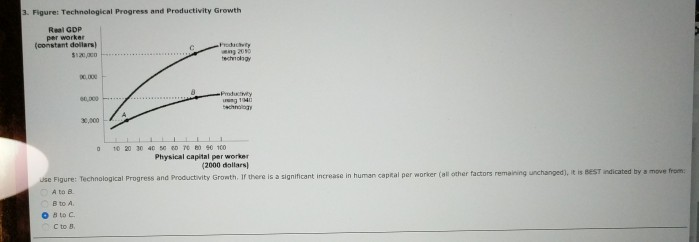 Solved 3. Figure Technological Progress and Productivity | Chegg.com