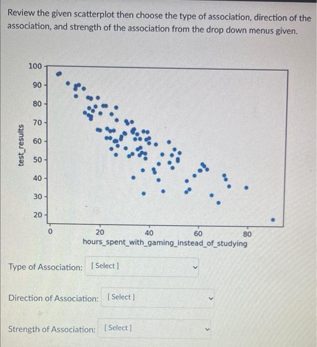 Solved Review the given scatterplot then choose the type of | Chegg.com
