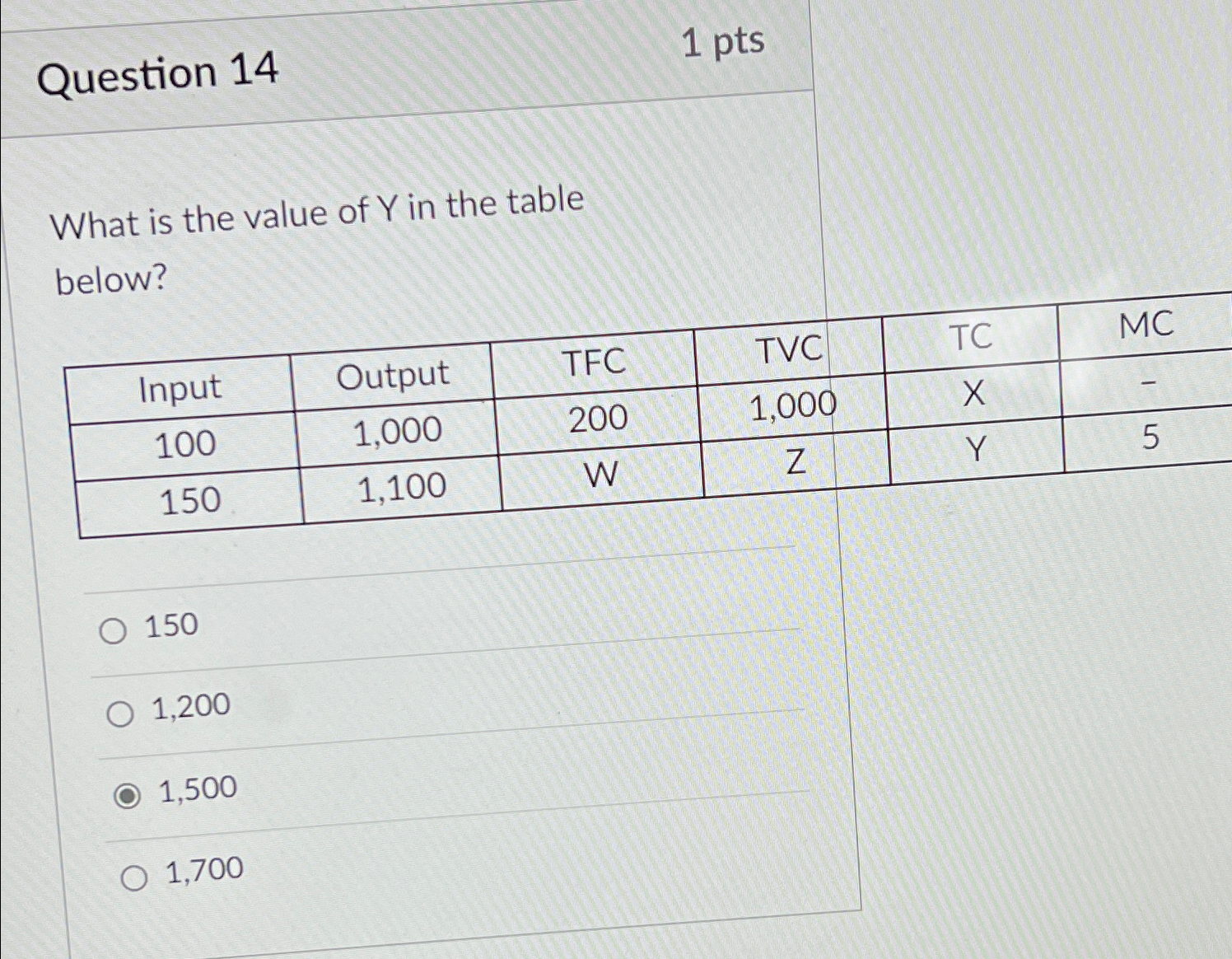 Solved Question 141 ﻿ptsWhat is the value of Y ﻿in the table | Chegg.com