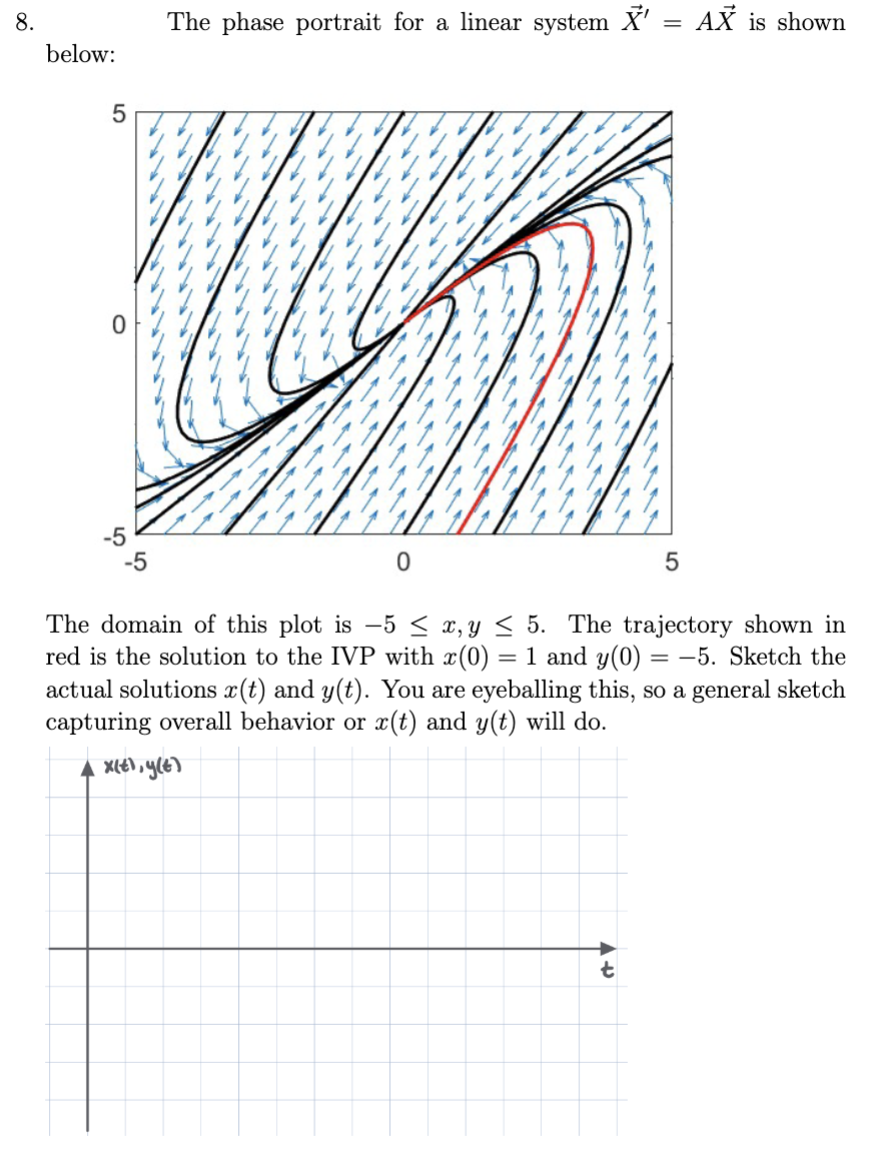 Solved The phase portrait for a linear system | Chegg.com