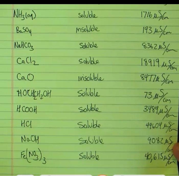 Solved Experimental Procedure PART C: Solubility and | Chegg.com