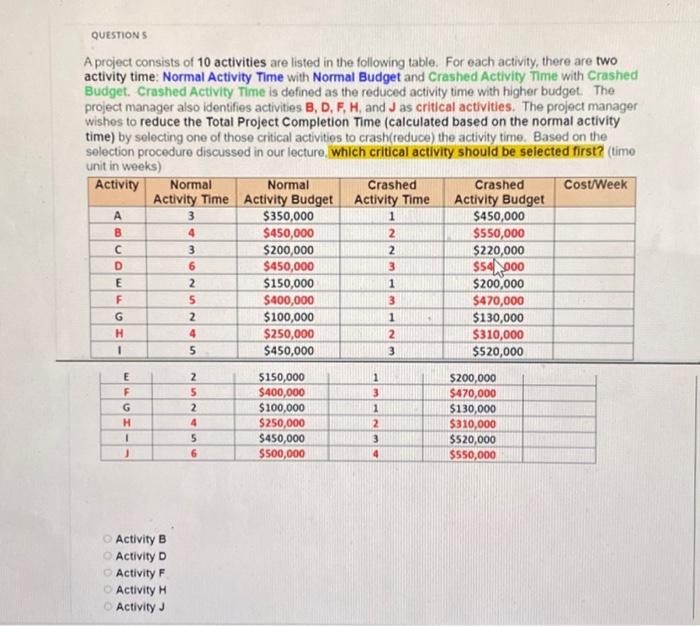 Solved A project consists of 10 activities are listed in the | Chegg.com