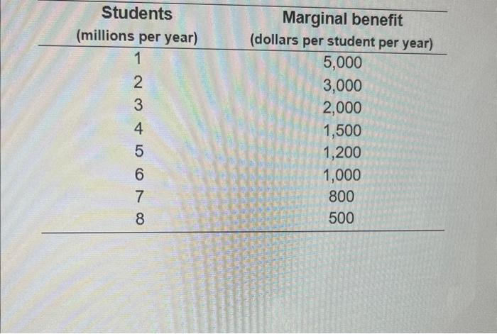 Solved The marginal cost of educating a college student is | Chegg.com