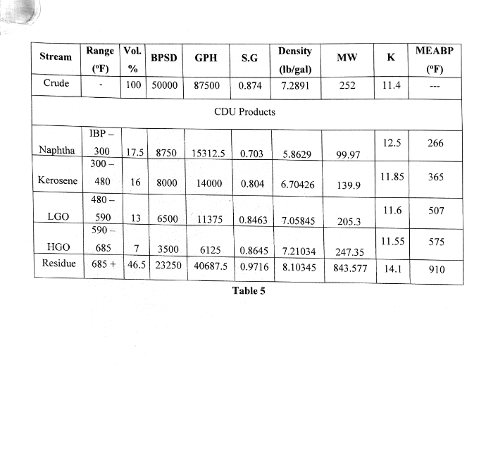 Solved A petroleum cut has the following ASTM D86 | Chegg.com