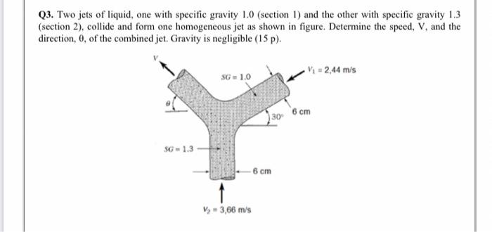 Solved Q3. Two jets of liquid, one with specific gravity 1.0 | Chegg.com