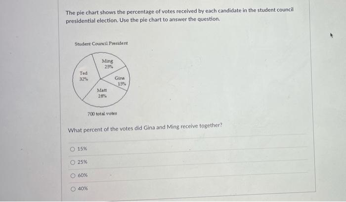 Solved The pie chart shows the percentage of votes received | Chegg.com
