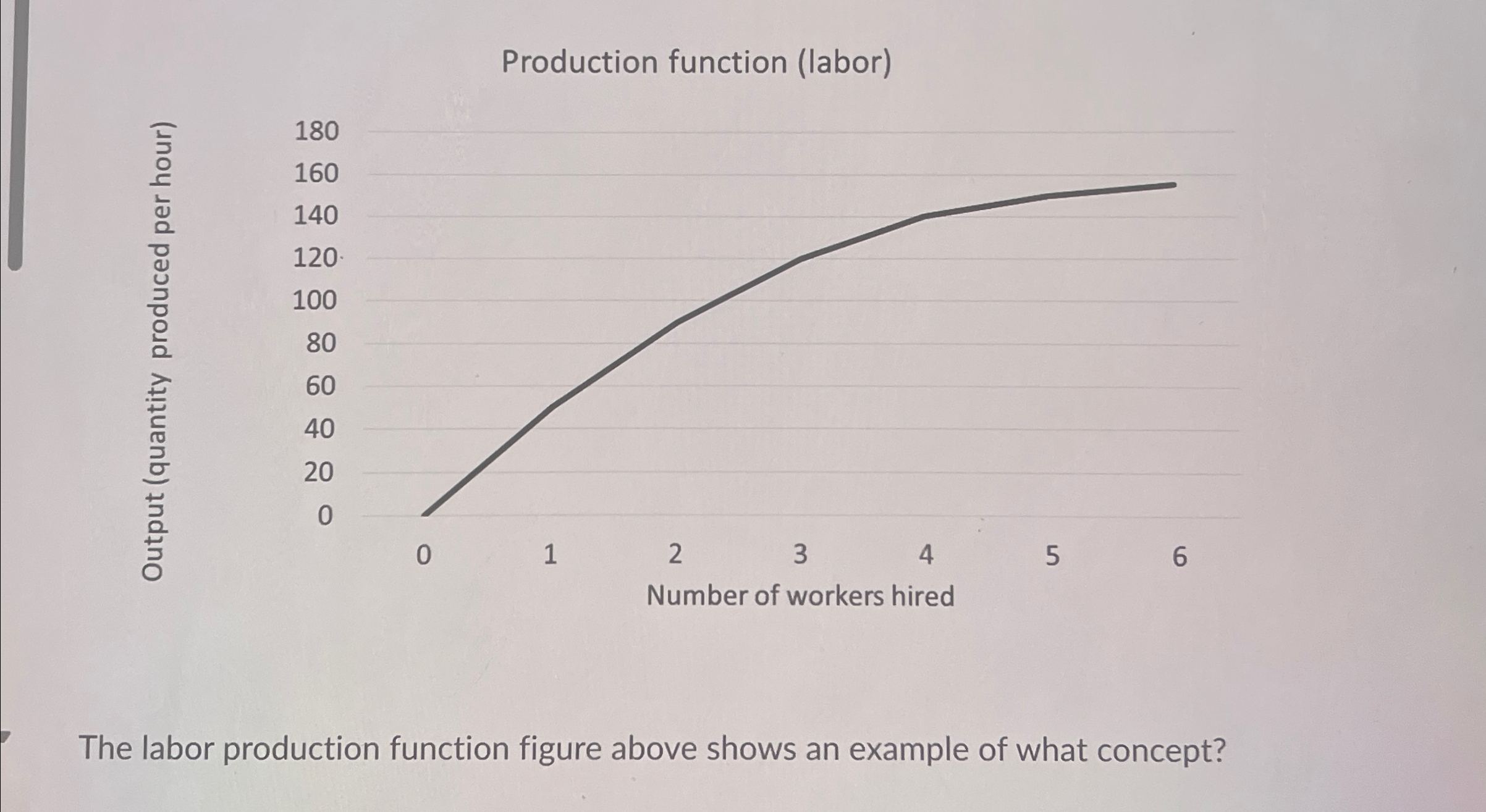 Solved Production function (labor)The labor production | Chegg.com