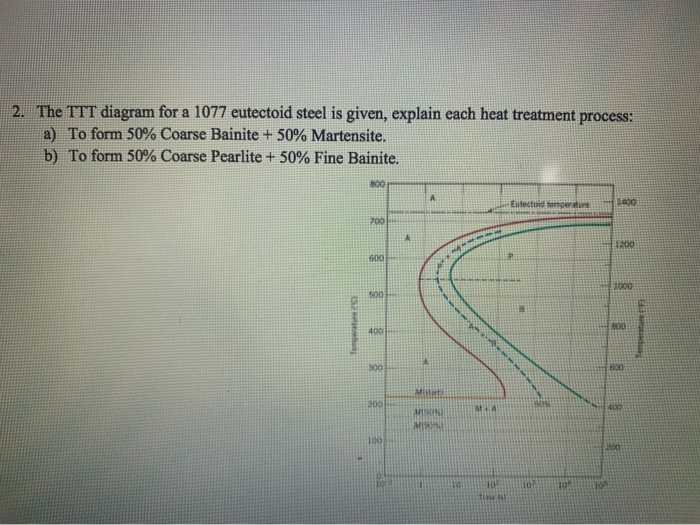 Solved 2. The TTT diagram for a 1077 eutectoid steel is | Chegg.com