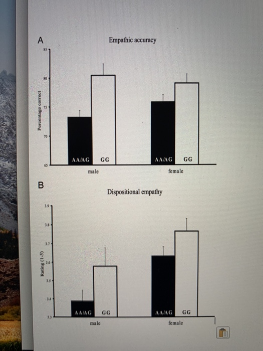 Solved Fig. 1. OXTR rs53576 polymorphism relates to | Chegg.com