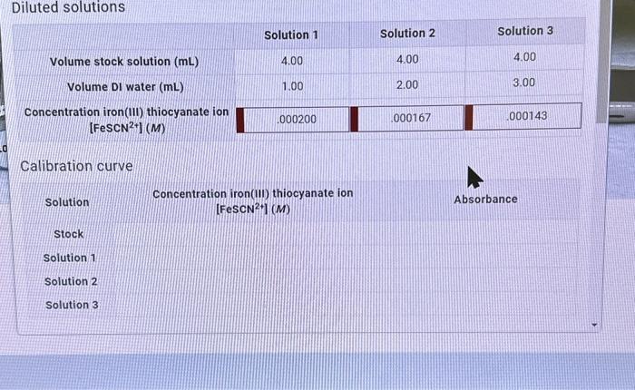 Solved Diluted solutions Calibration curve Concentration | Chegg.com