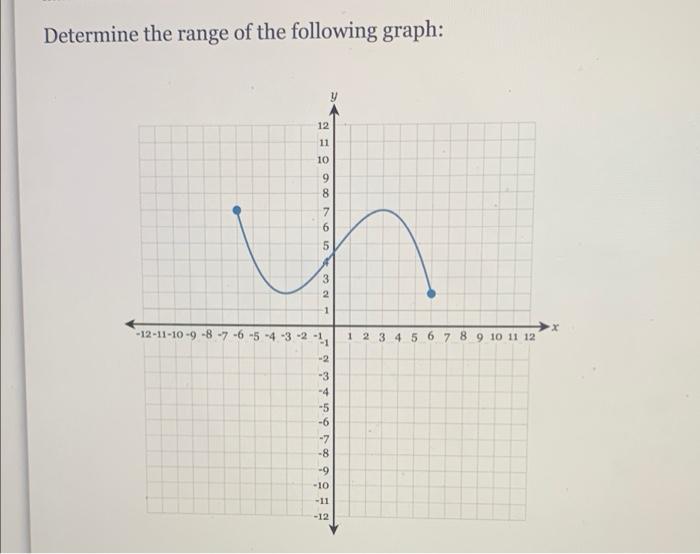 Solved Determine the range of the following graph: 12 11 10 | Chegg.com