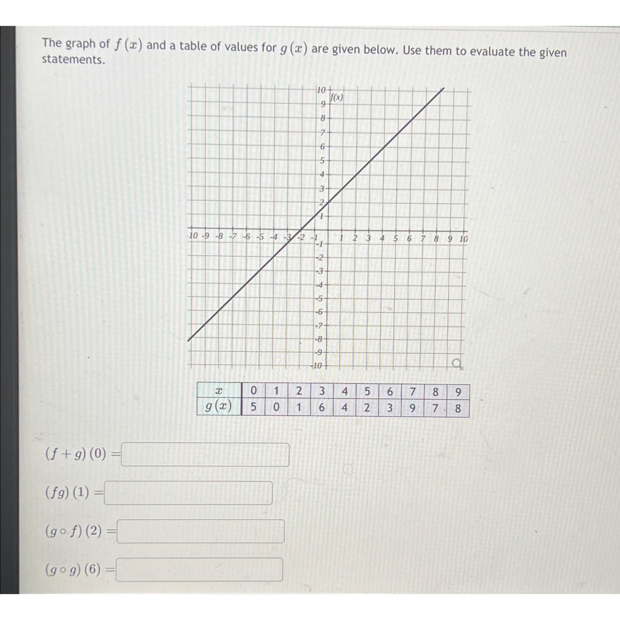 Solved The graph of f(x) ﻿and a table of values for g(x) | Chegg.com