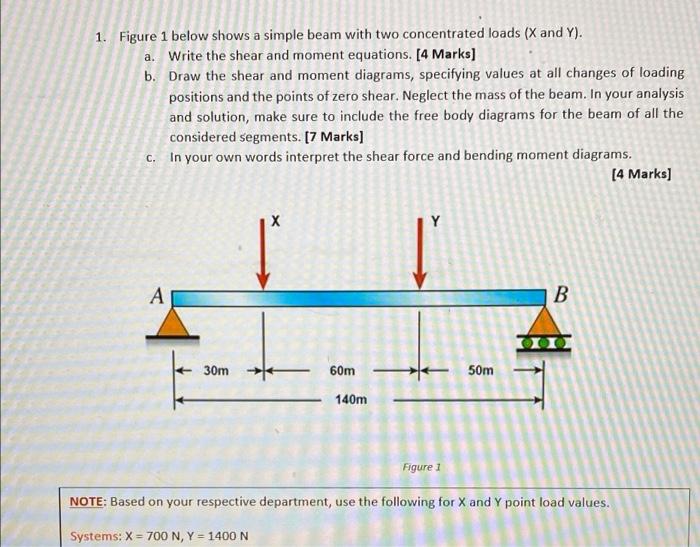 Solved 1. Figure 1 below shows a simple beam with two | Chegg.com