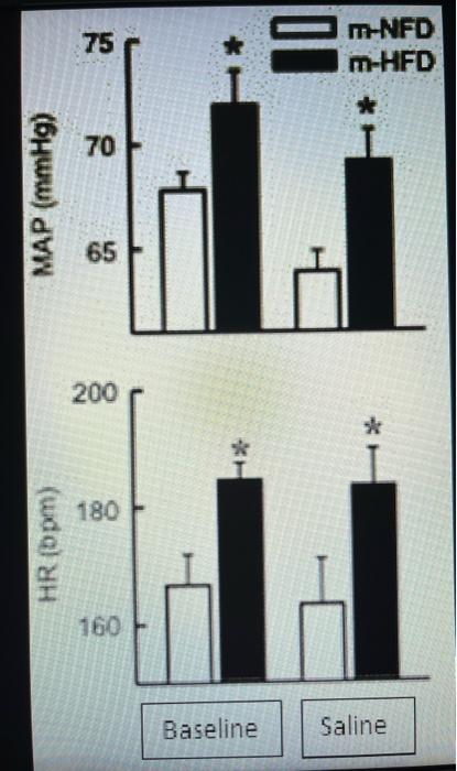 Solved 75 M-NFD m-HFD 70 MAP (mmHg) 65 200 180 HR (bpm) 160 | Chegg.com