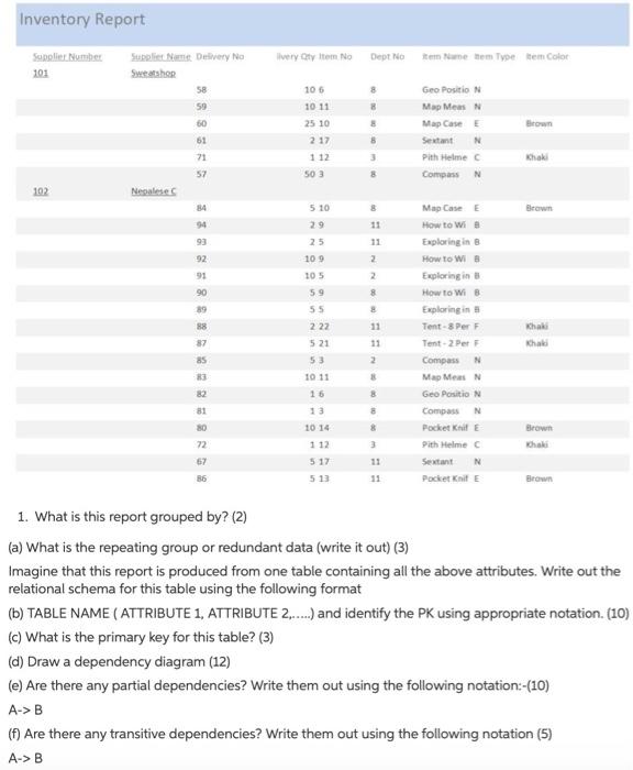 Solved Inventory Report livery Oty Item NO Dept NO teme tem | Chegg.com