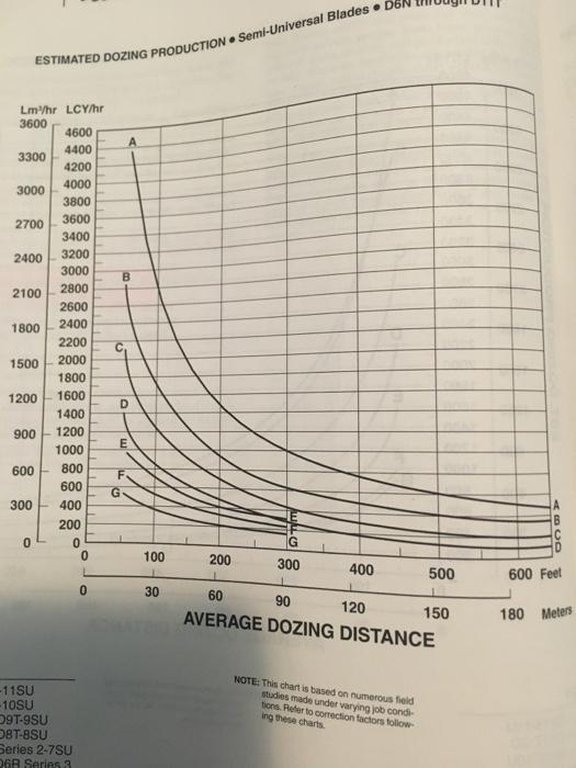 Solved 2. You are using a DIIT-SU Blade to doze 300' in | Chegg.com