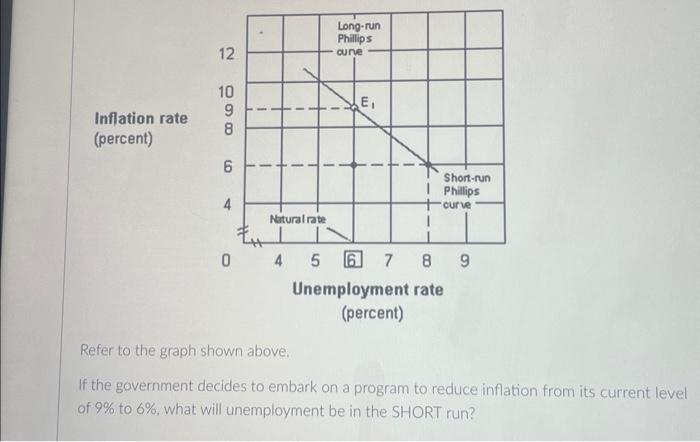 Solved Unemployment rate (percent) Refer to the graph shown | Chegg.com
