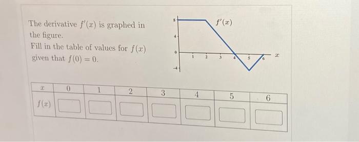 Solved The derivative f′(x) is graphed in the figure. Fill | Chegg.com