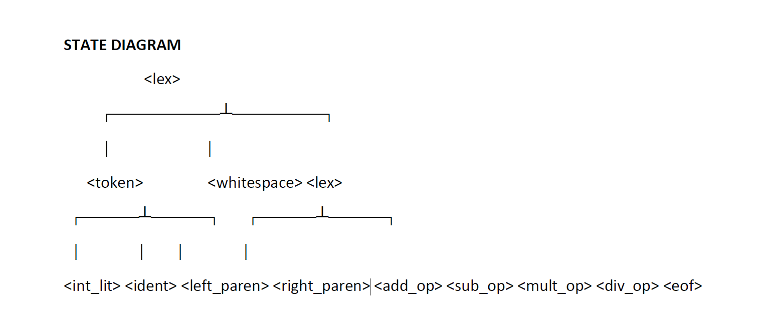 Solved Draw a state diagram for the if statement and while | Chegg.com