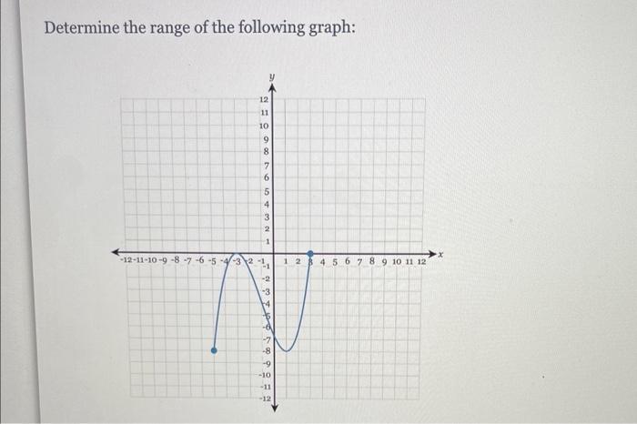 Solved Determine the range of the following graph:Evaluate: | Chegg.com